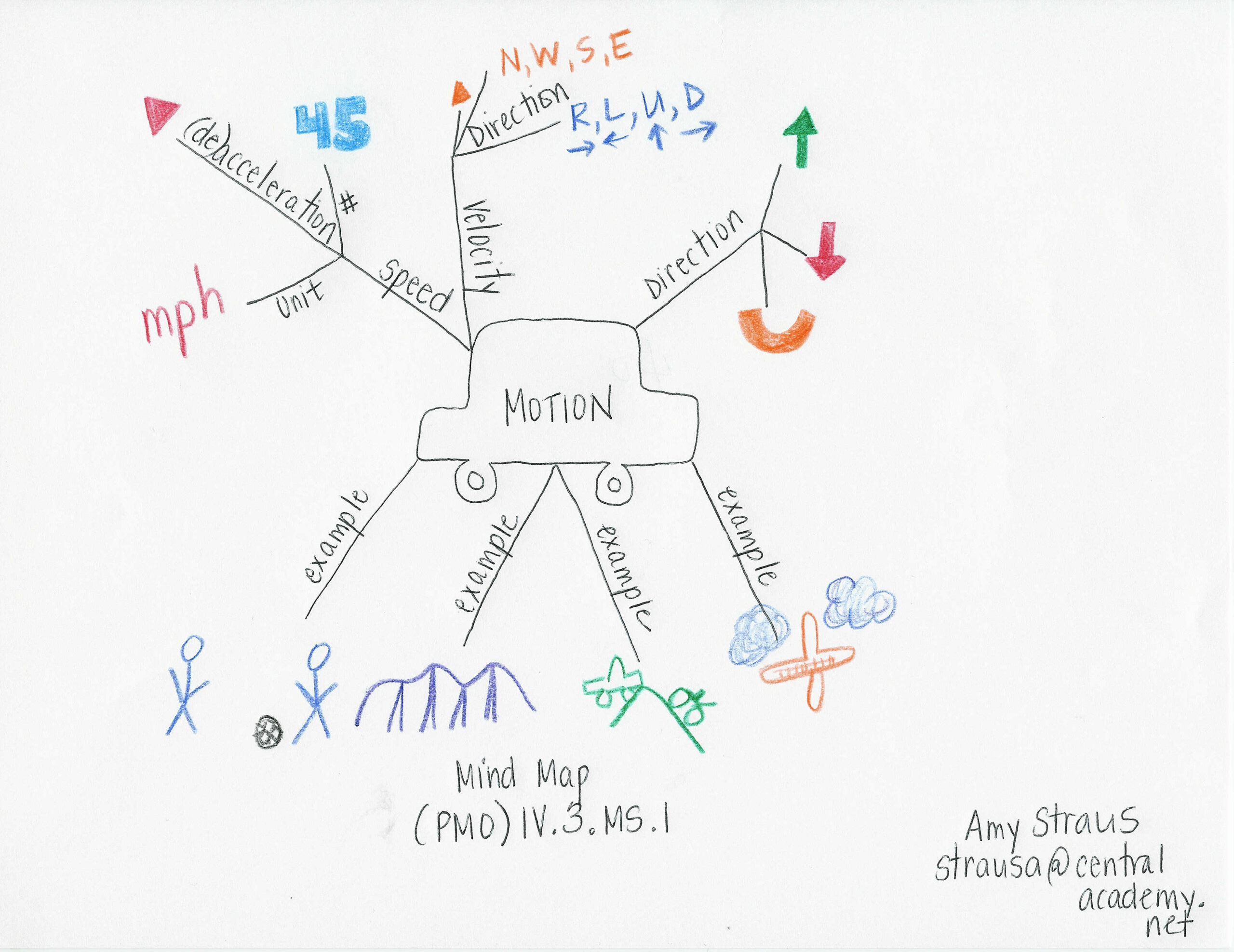 Mind Mapping Examples – k12science